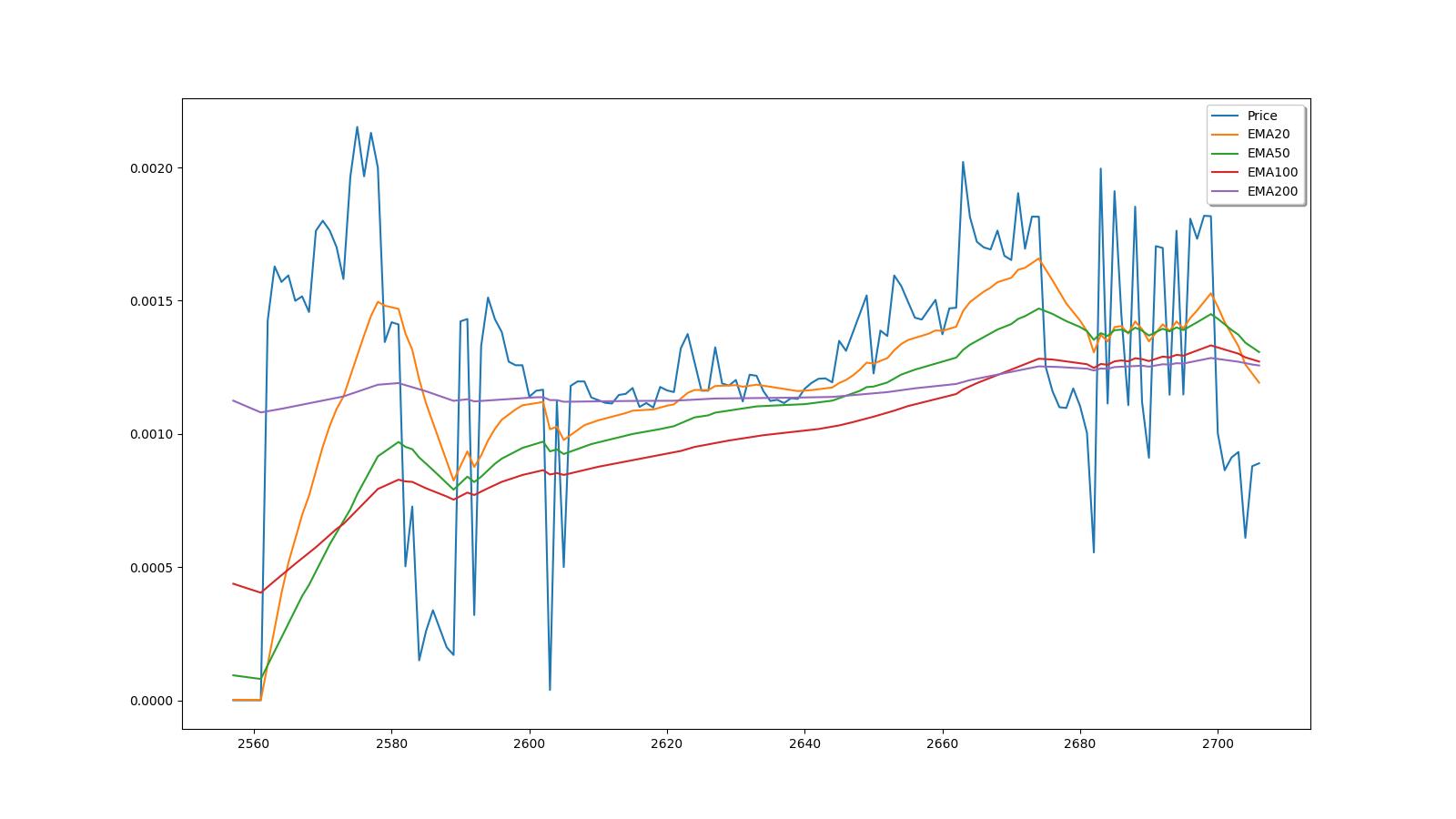 GoChain Exponential Moving Averages