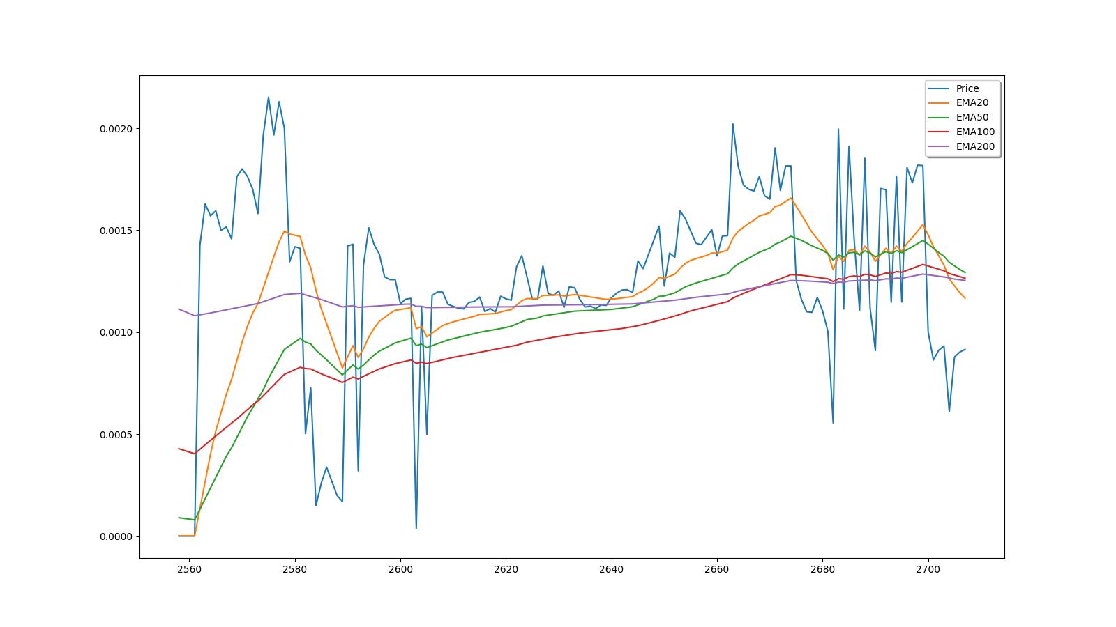 GoChain Exponential Moving Averages