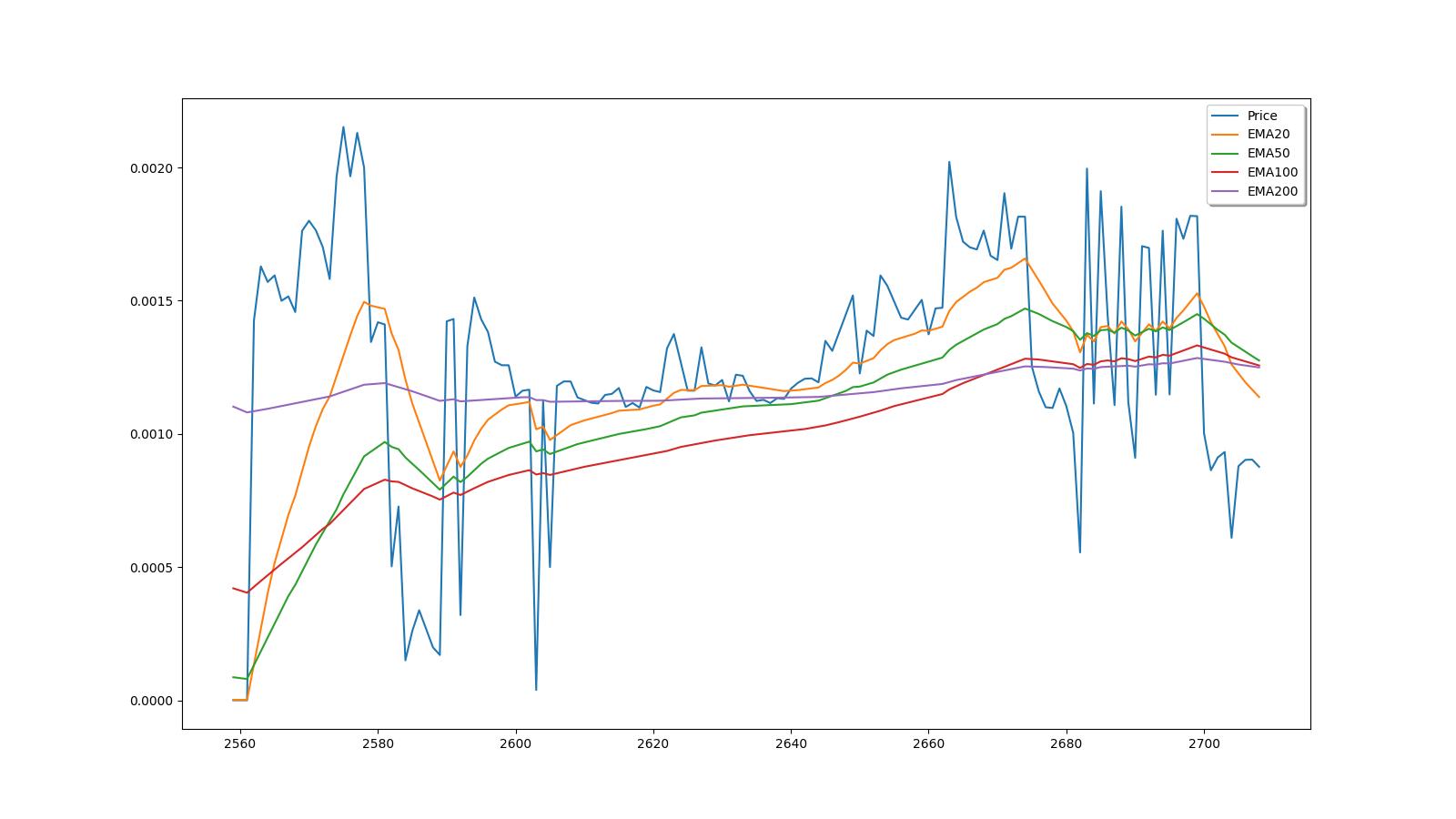 코체인 Exponential Moving Averages