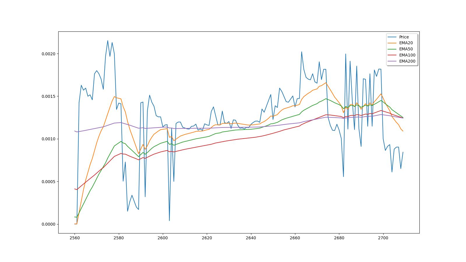 GoChain Exponential Moving Averages