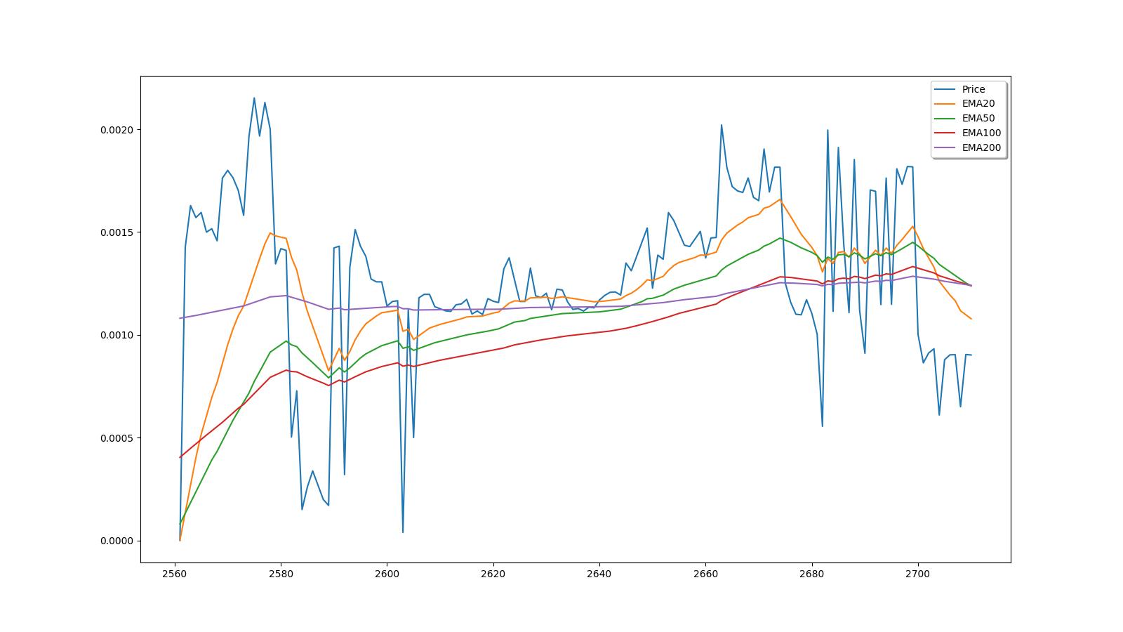 코체인 Exponential Moving Averages