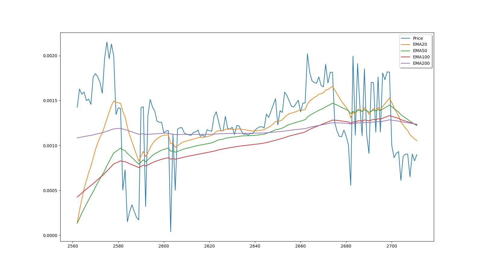 코체인 Exponential Moving Averages