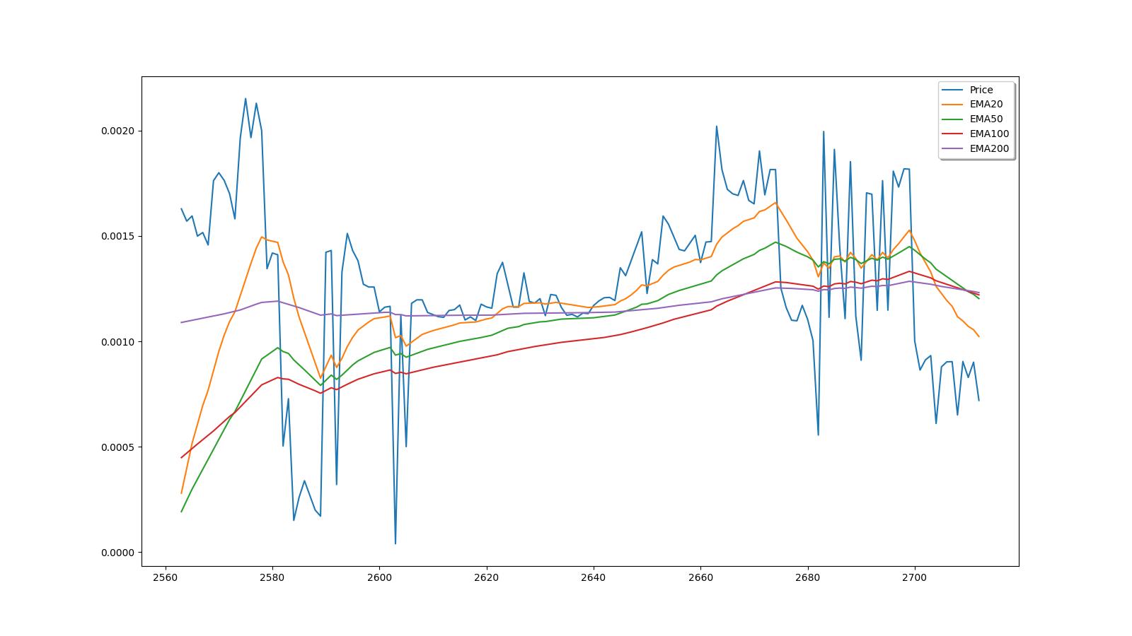 GoChain Exponential Moving Averages