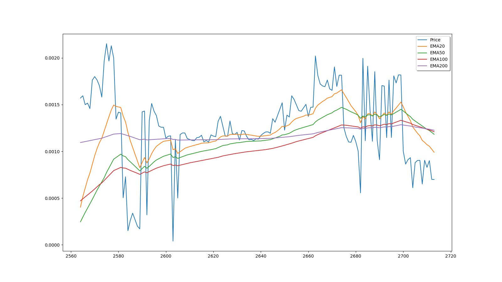 GoChain Exponential Moving Averages