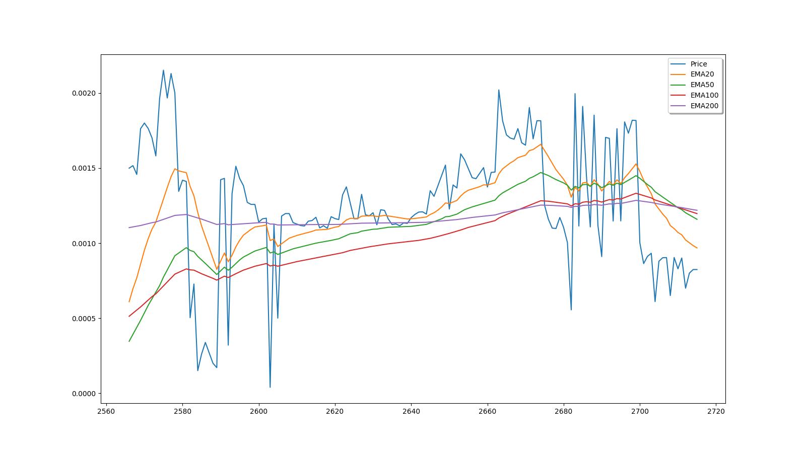 코체인 Exponential Moving Averages