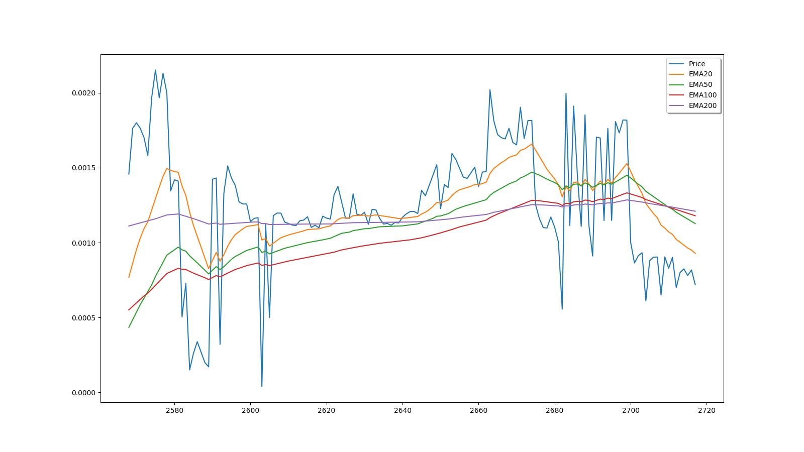 GoChain Exponential Moving Averages