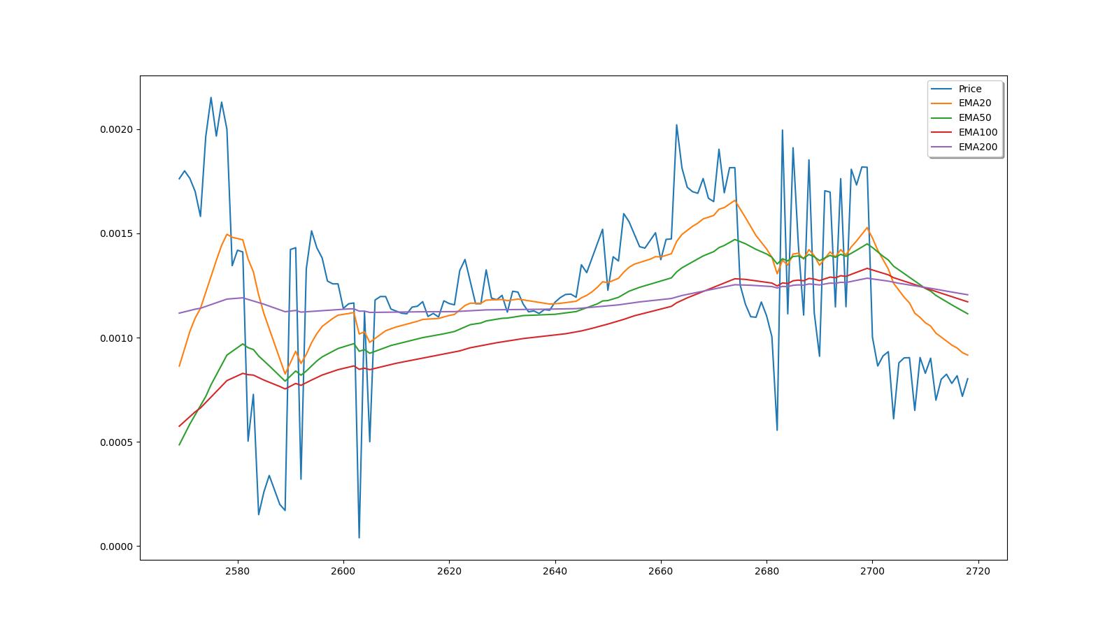 코체인 Exponential Moving Averages