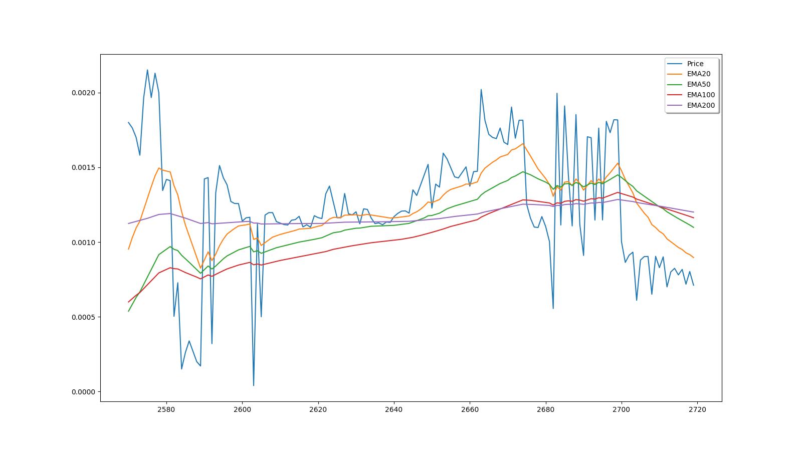 GoChain Exponential Moving Averages