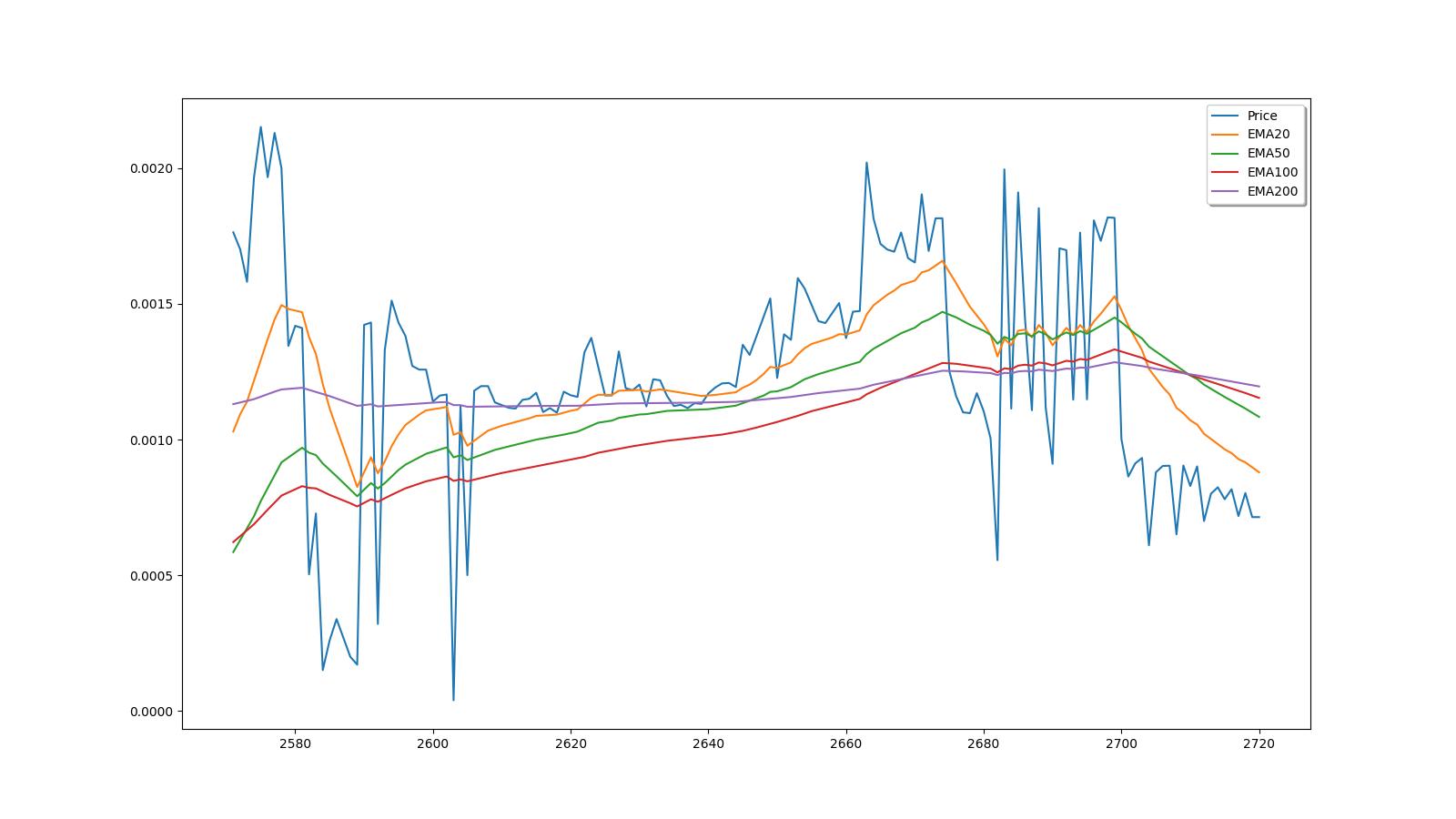 GoChain Exponential Moving Averages