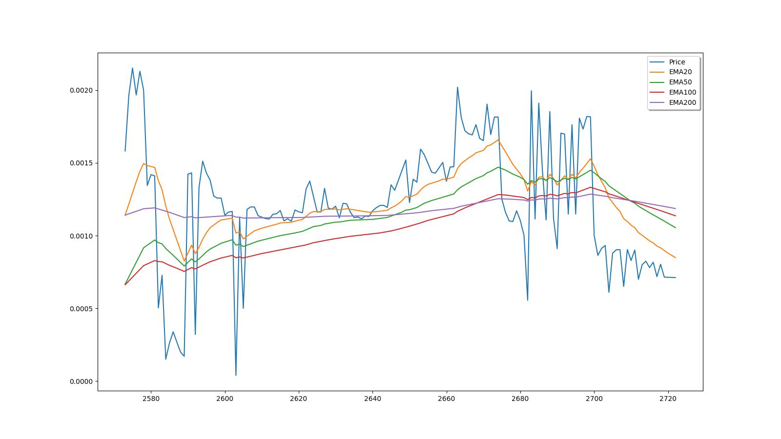 GoChain Exponential Moving Averages