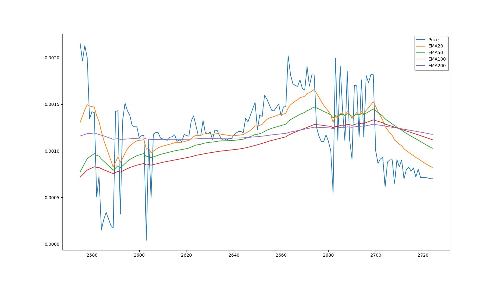 코체인 Exponential Moving Averages