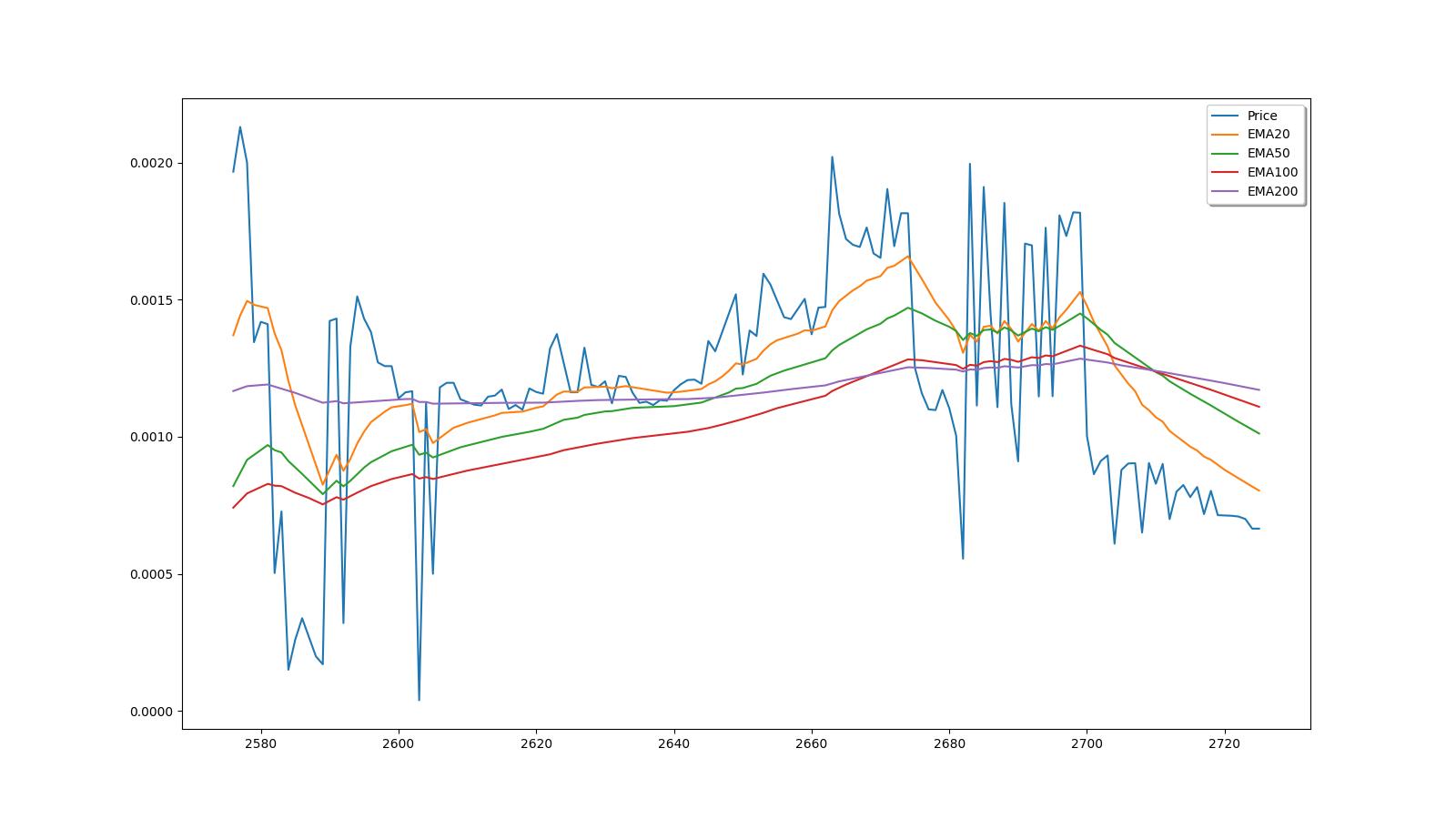 GoChain Exponential Moving Averages