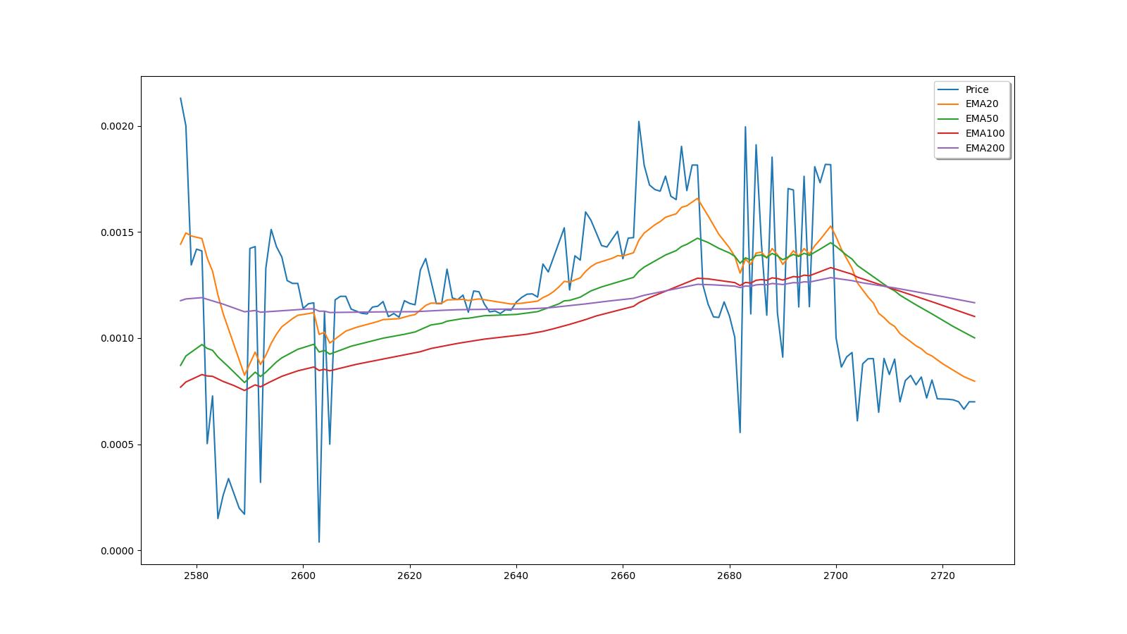 GoChain Exponential Moving Averages