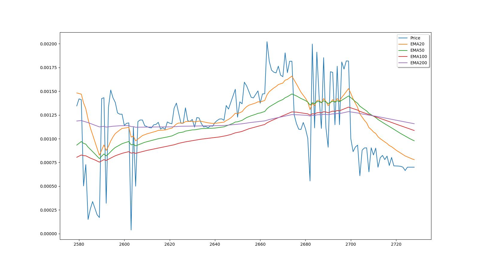 GoChain Exponential Moving Averages