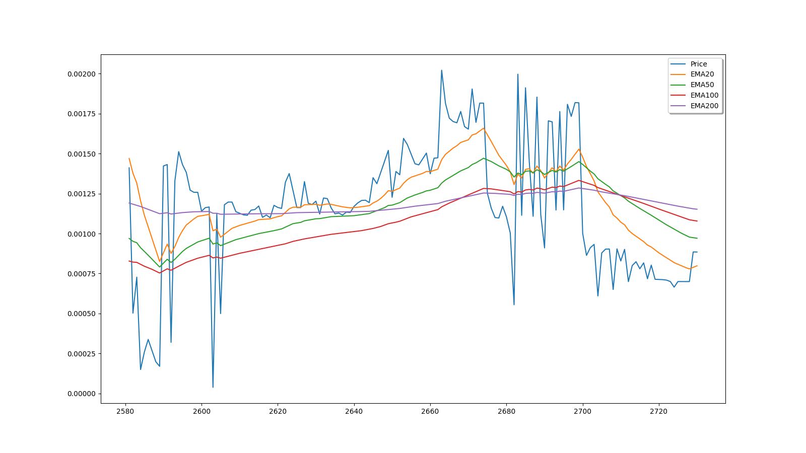 GoChain Exponential Moving Averages