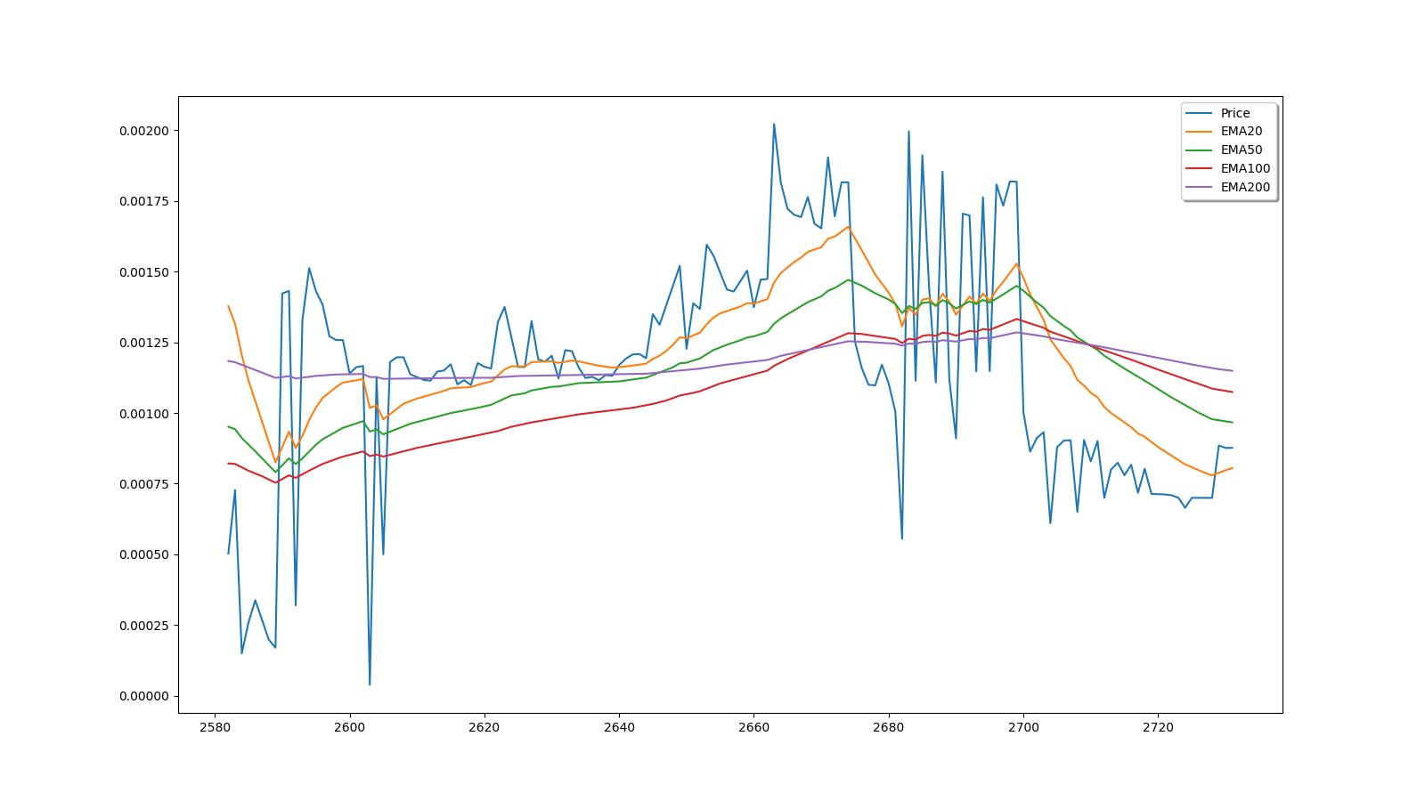 GoChain Exponential Moving Averages