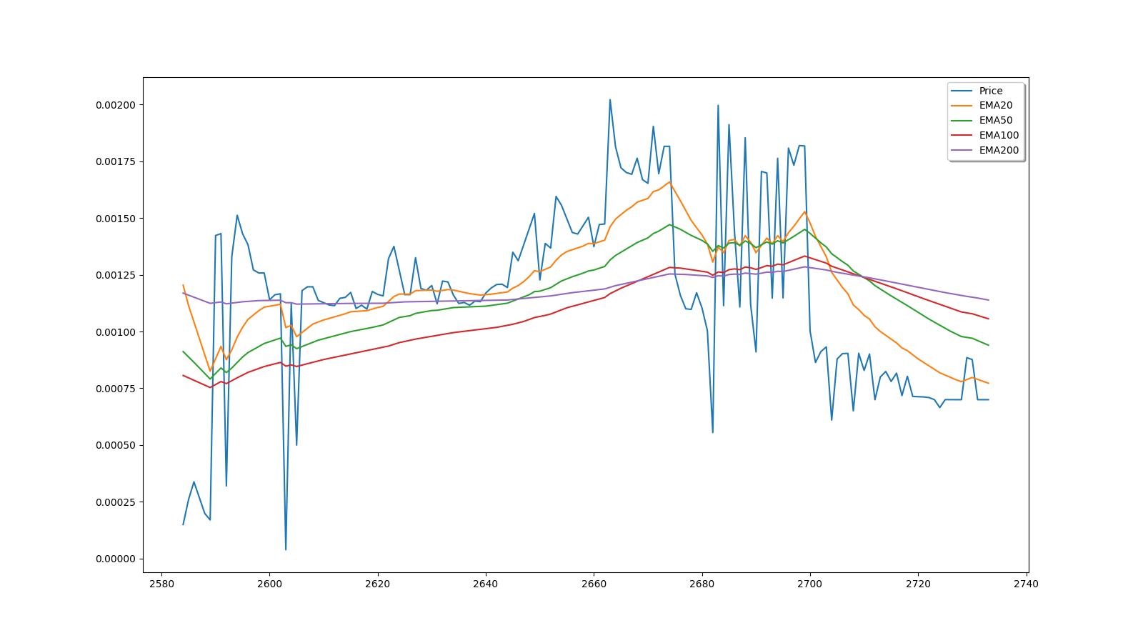 GoChain Exponential Moving Averages