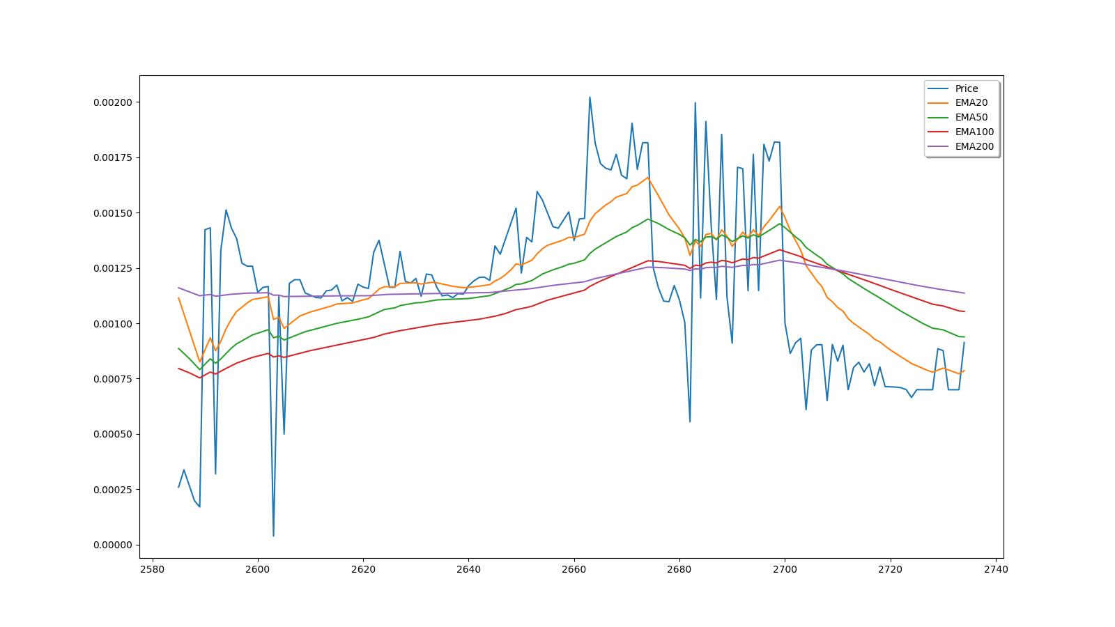 GoChain Exponential Moving Averages