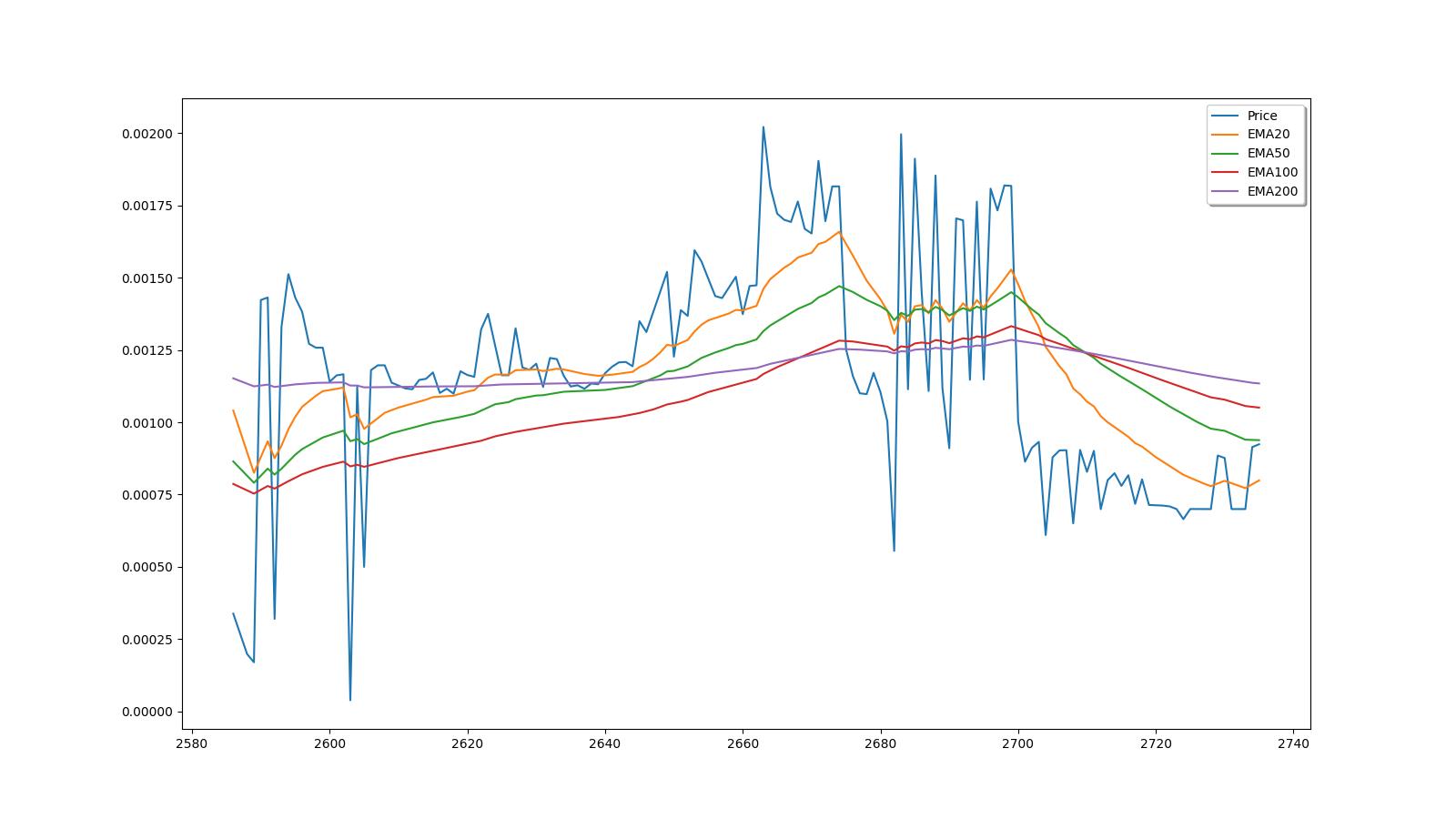 GoChain Exponential Moving Averages
