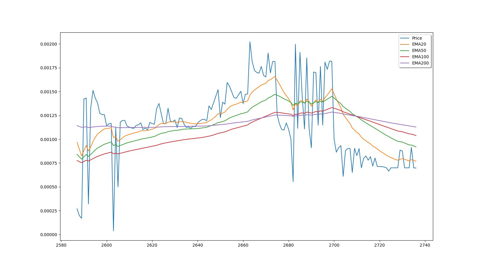 ゴーチェーン Exponential Moving Averages