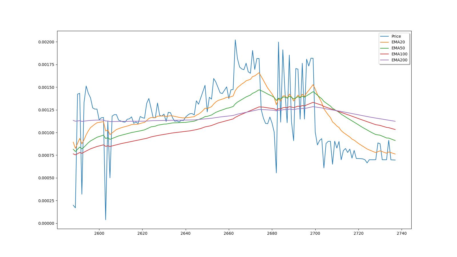 GoChain Exponential Moving Averages