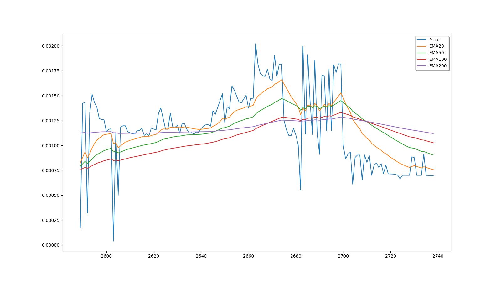 GoChain Exponential Moving Averages