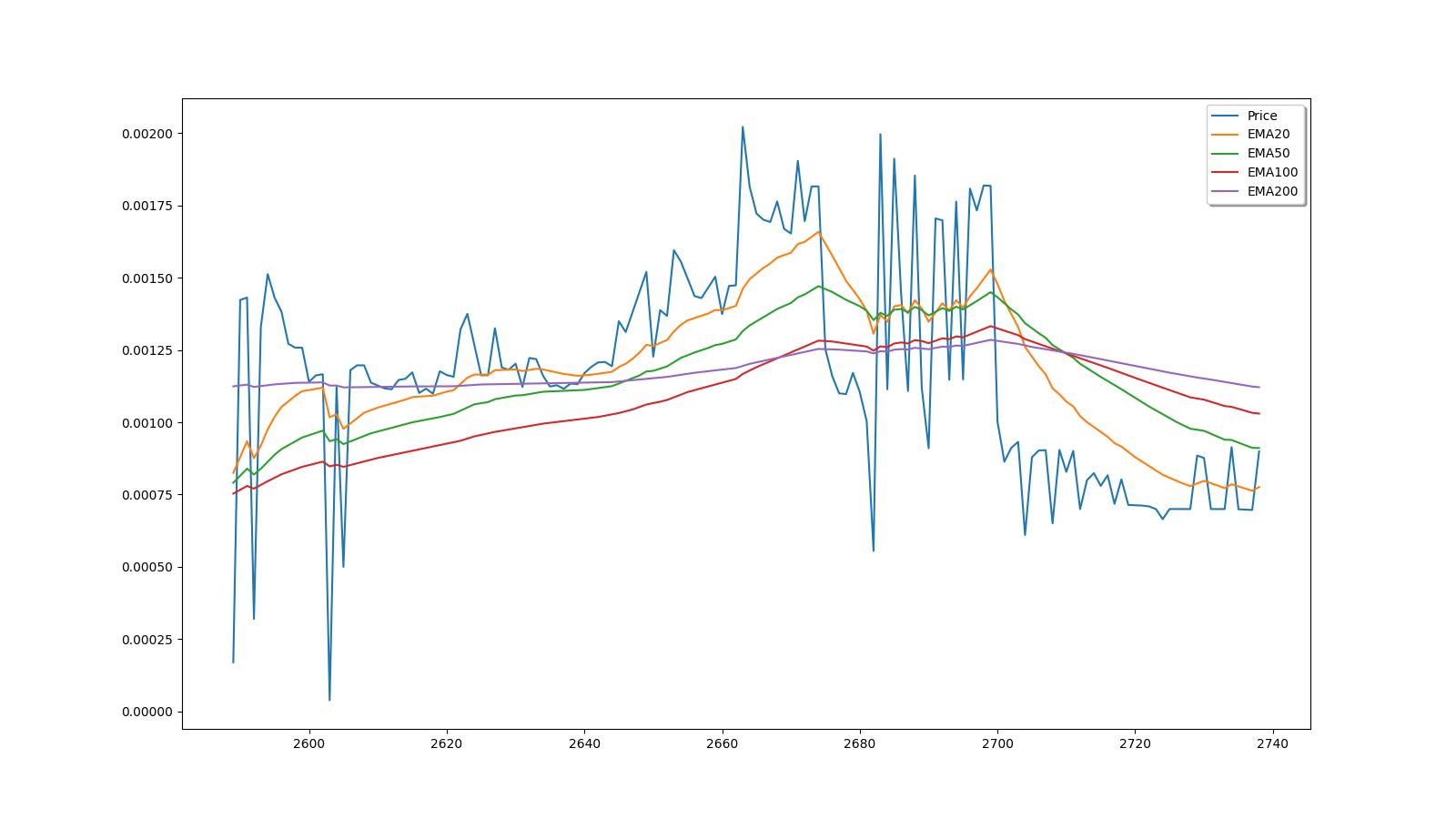 GoChain Exponential Moving Averages