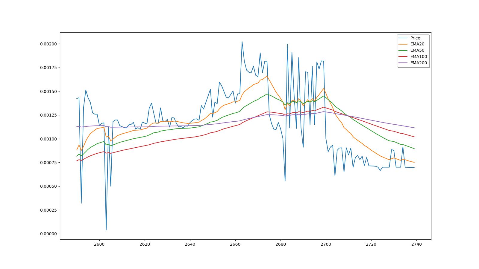 GoChain Exponential Moving Averages