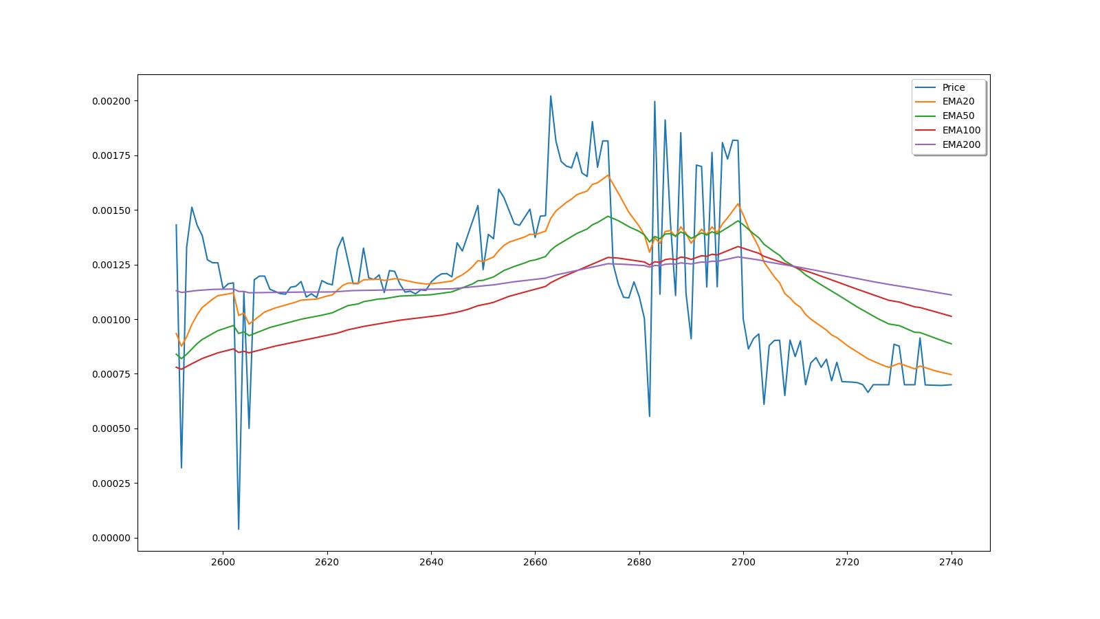 GoChain Exponential Moving Averages