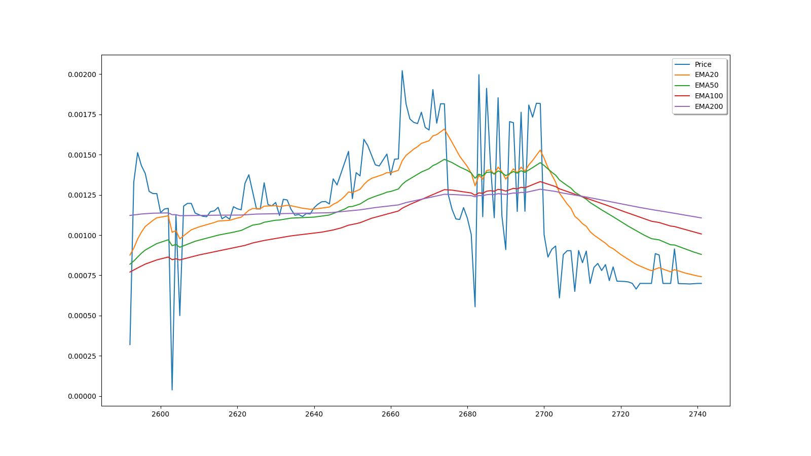 GoChain Exponential Moving Averages