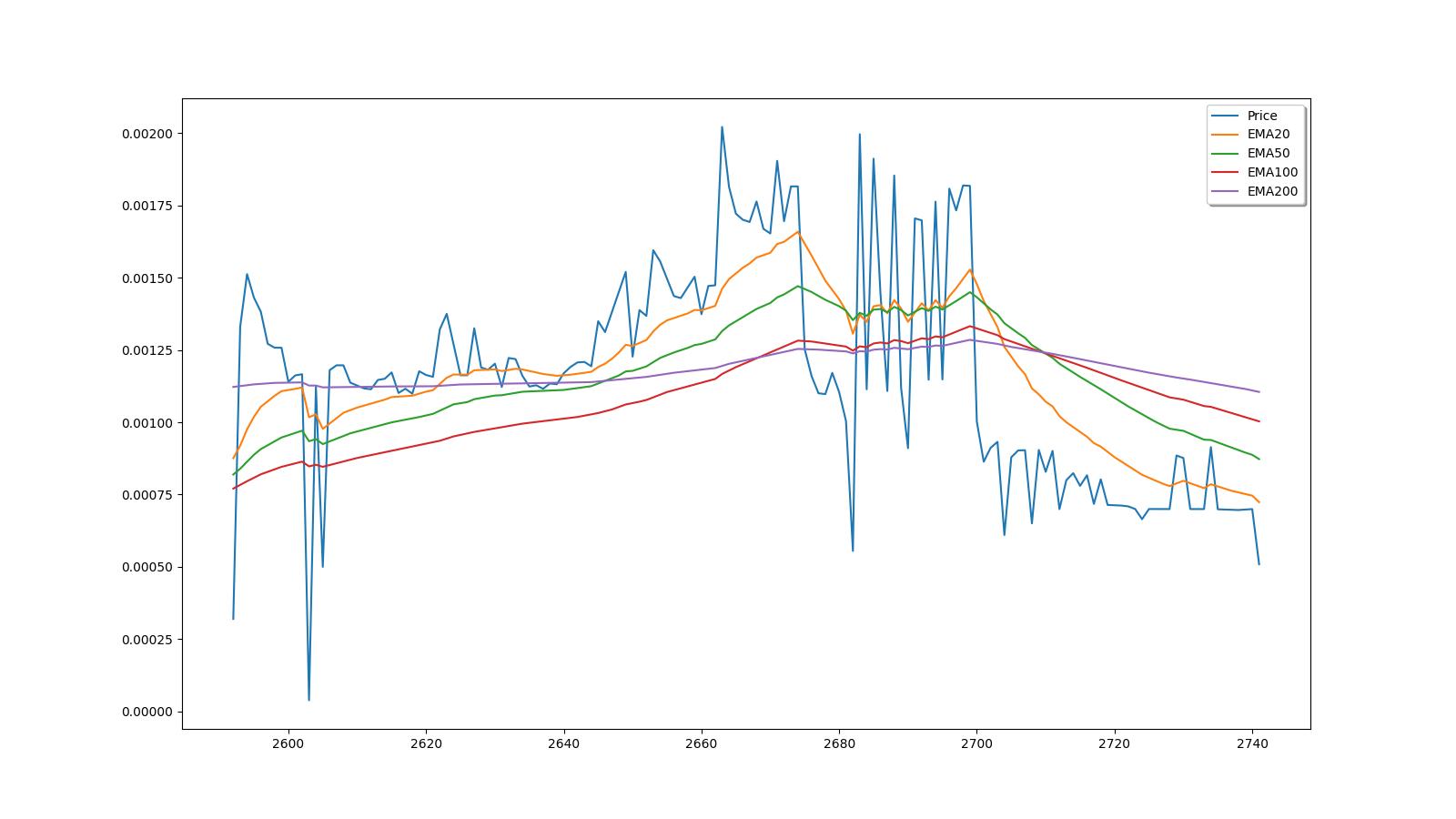 GoChain Exponential Moving Averages