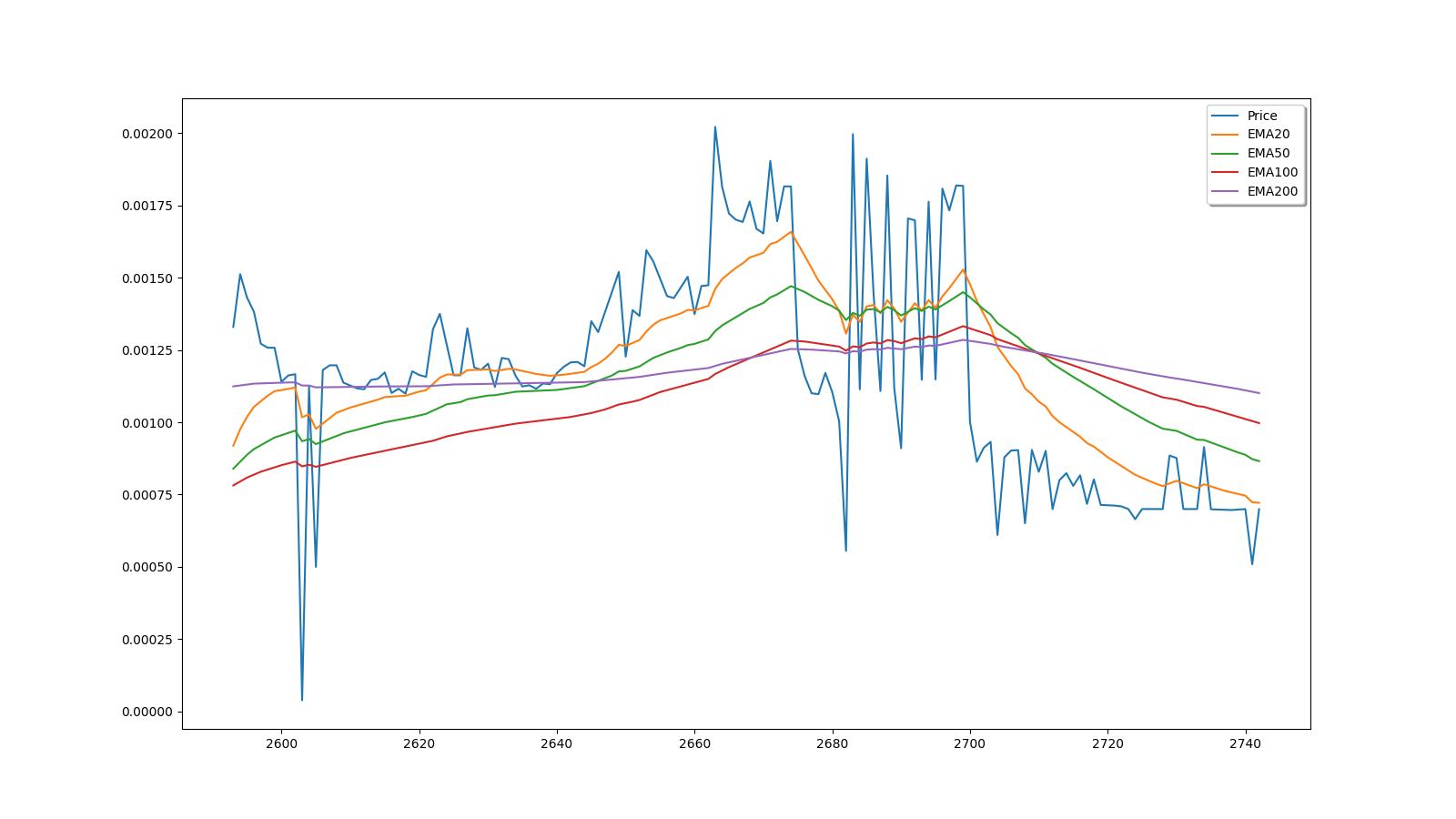GoChain Exponential Moving Averages