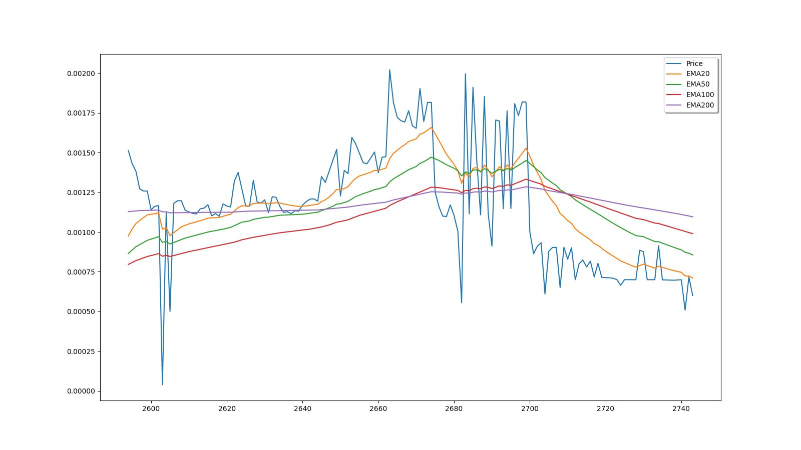 GoChain Exponential Moving Averages