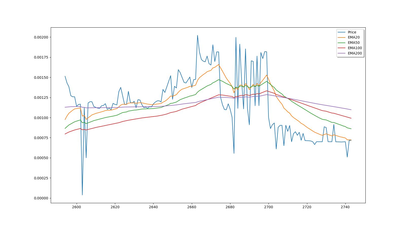GoChain Exponential Moving Averages