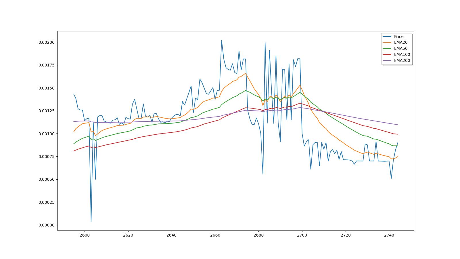 GoChain Exponential Moving Averages