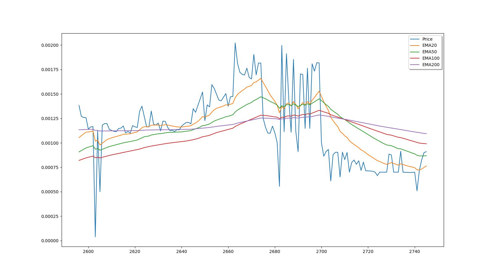GoChain Exponential Moving Averages
