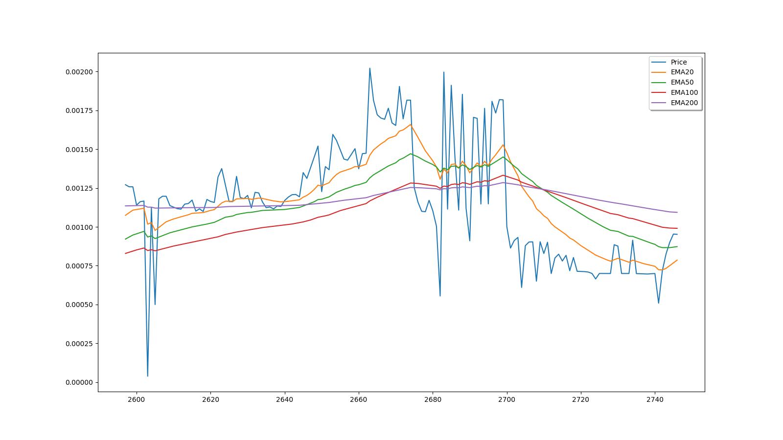 GoChain Exponential Moving Averages