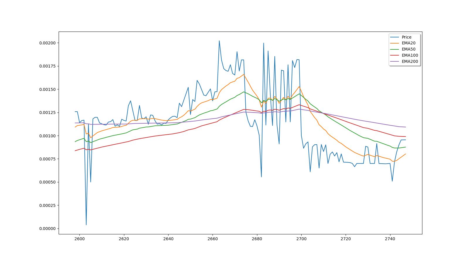 GoChain Exponential Moving Averages