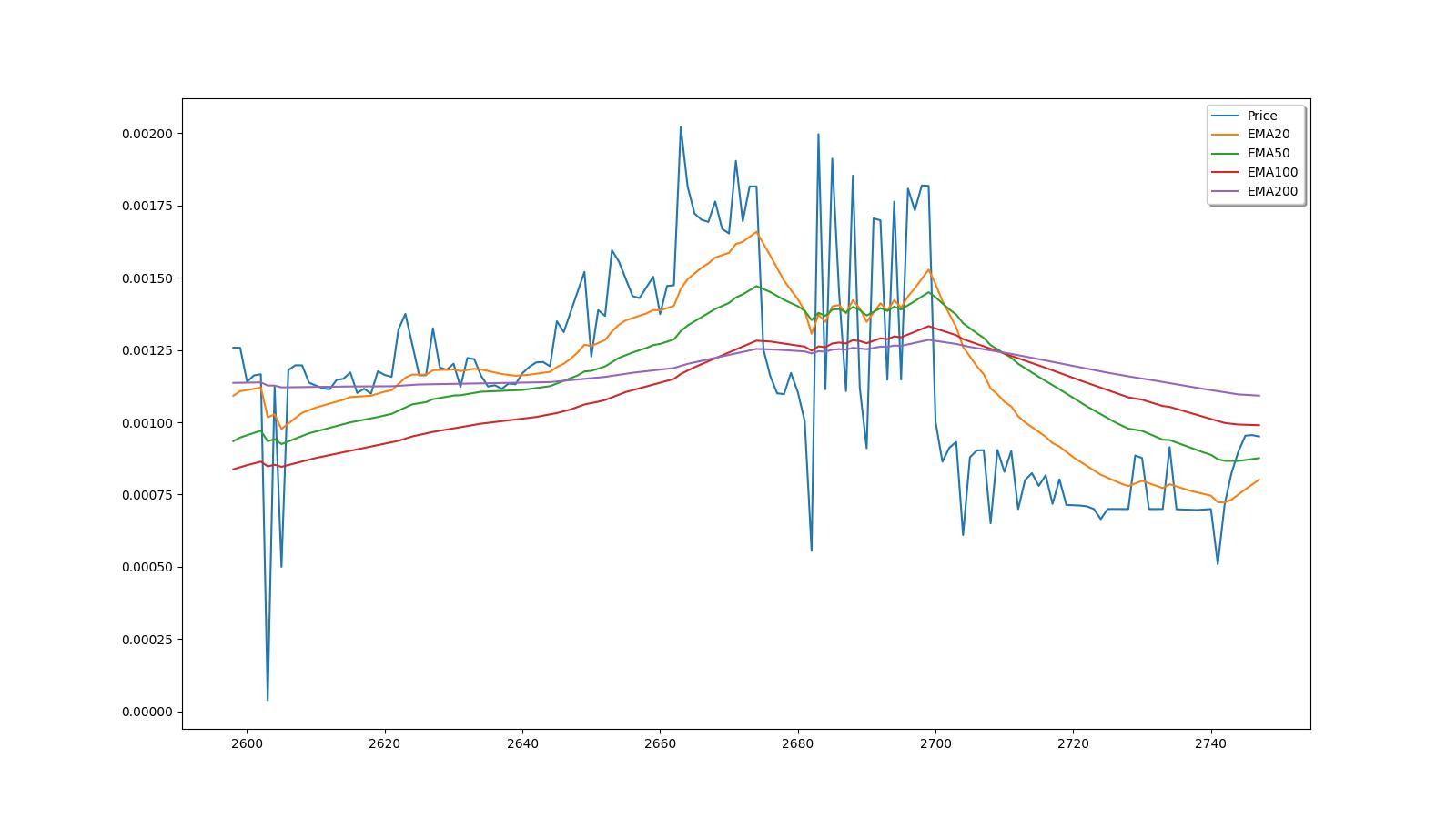 GoChain Exponential Moving Averages