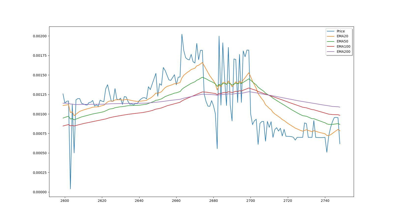 GoChain Exponential Moving Averages