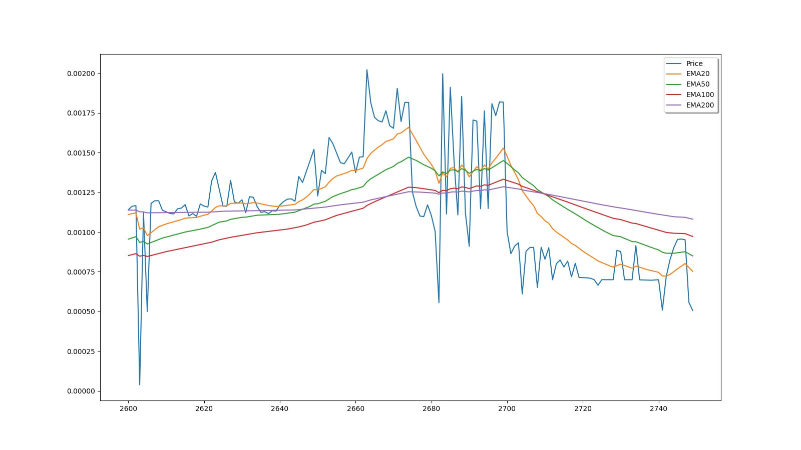 GoChain Exponential Moving Averages