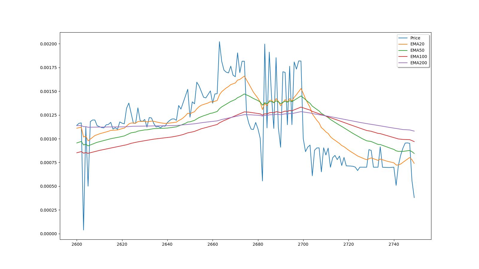 GoChain Exponential Moving Averages
