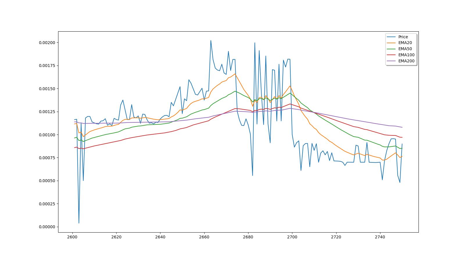 GoChain Exponential Moving Averages