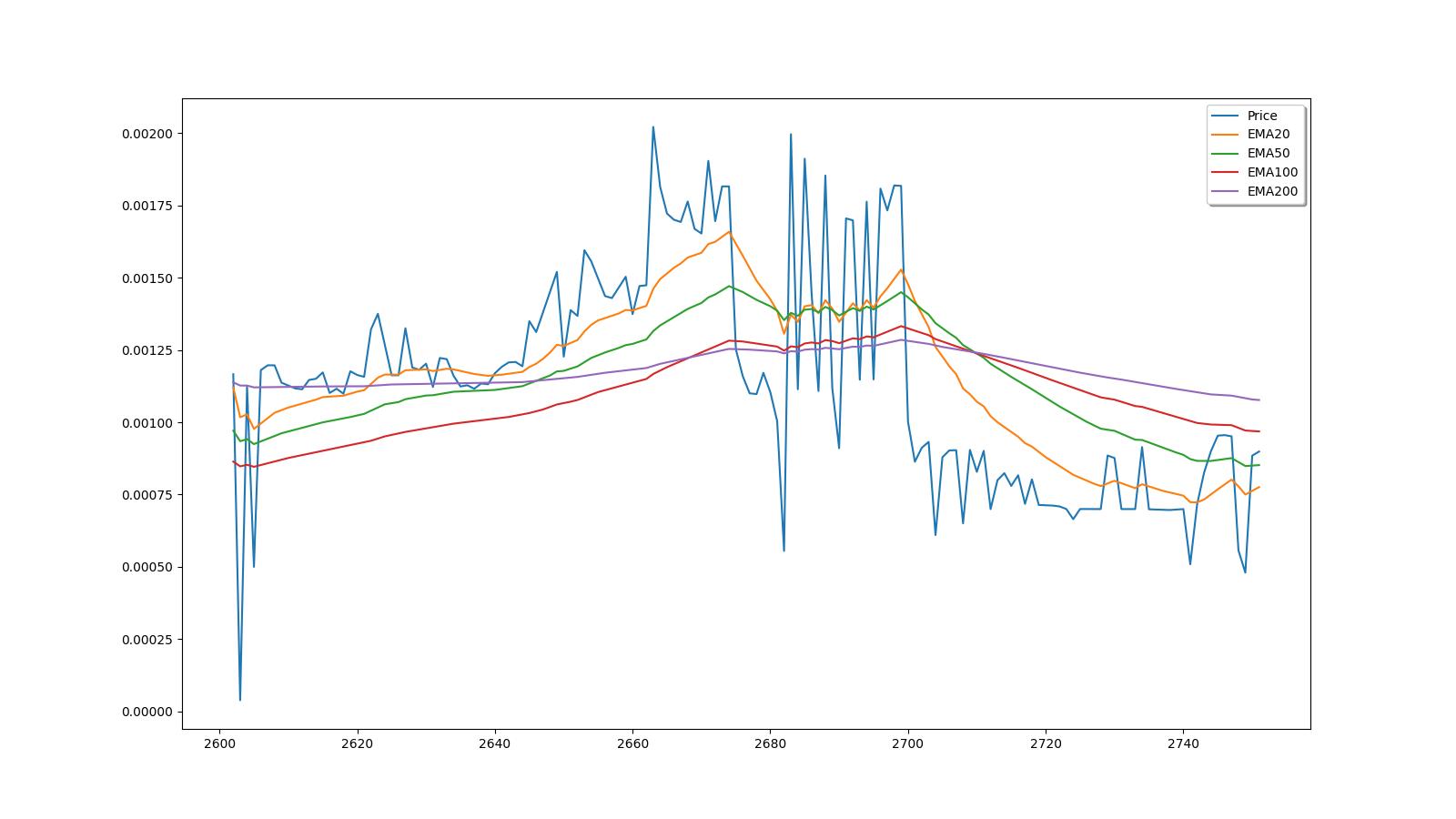 GoChain Exponential Moving Averages