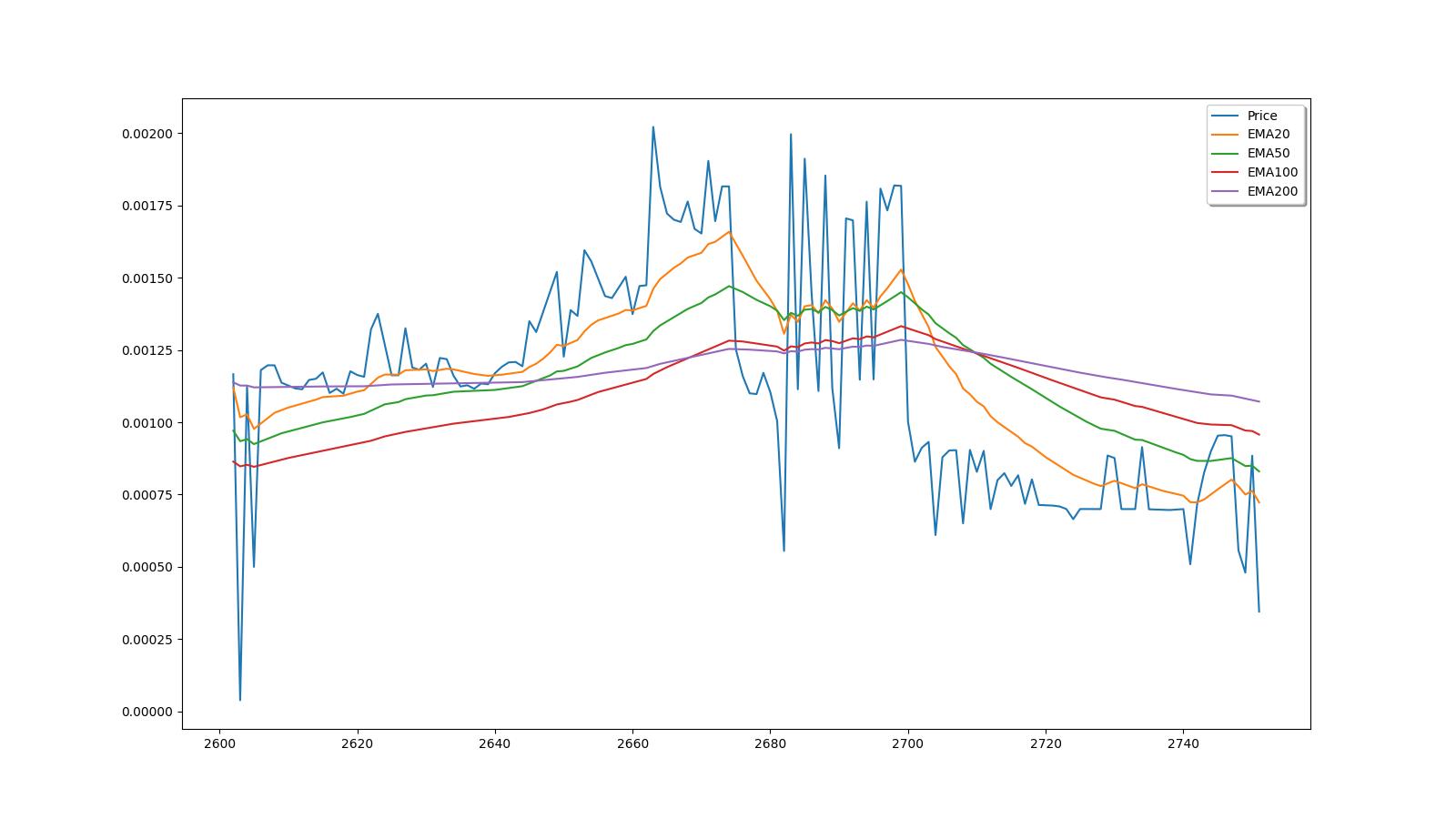 GoChain Exponential Moving Averages