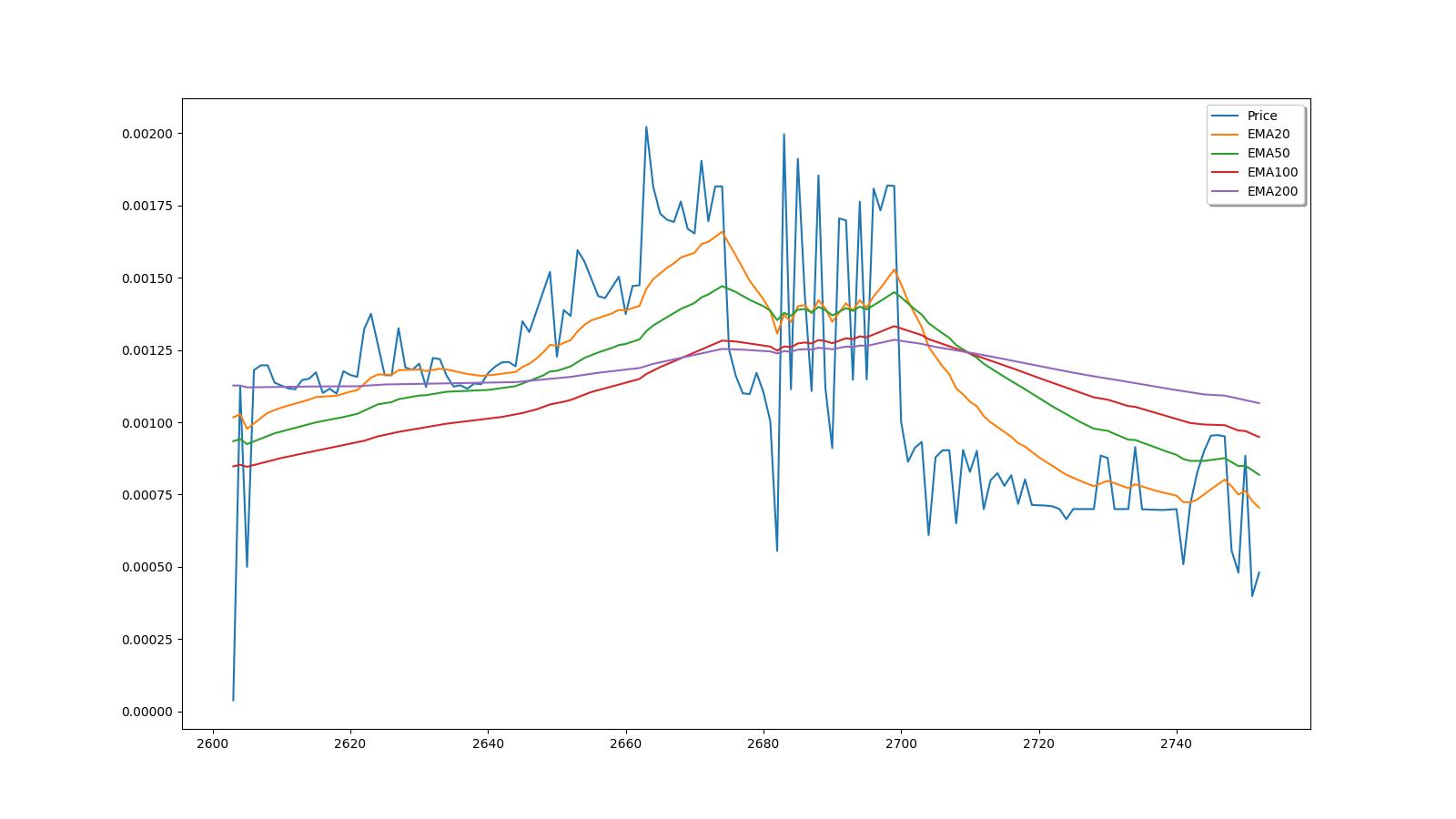 GoChain Exponential Moving Averages