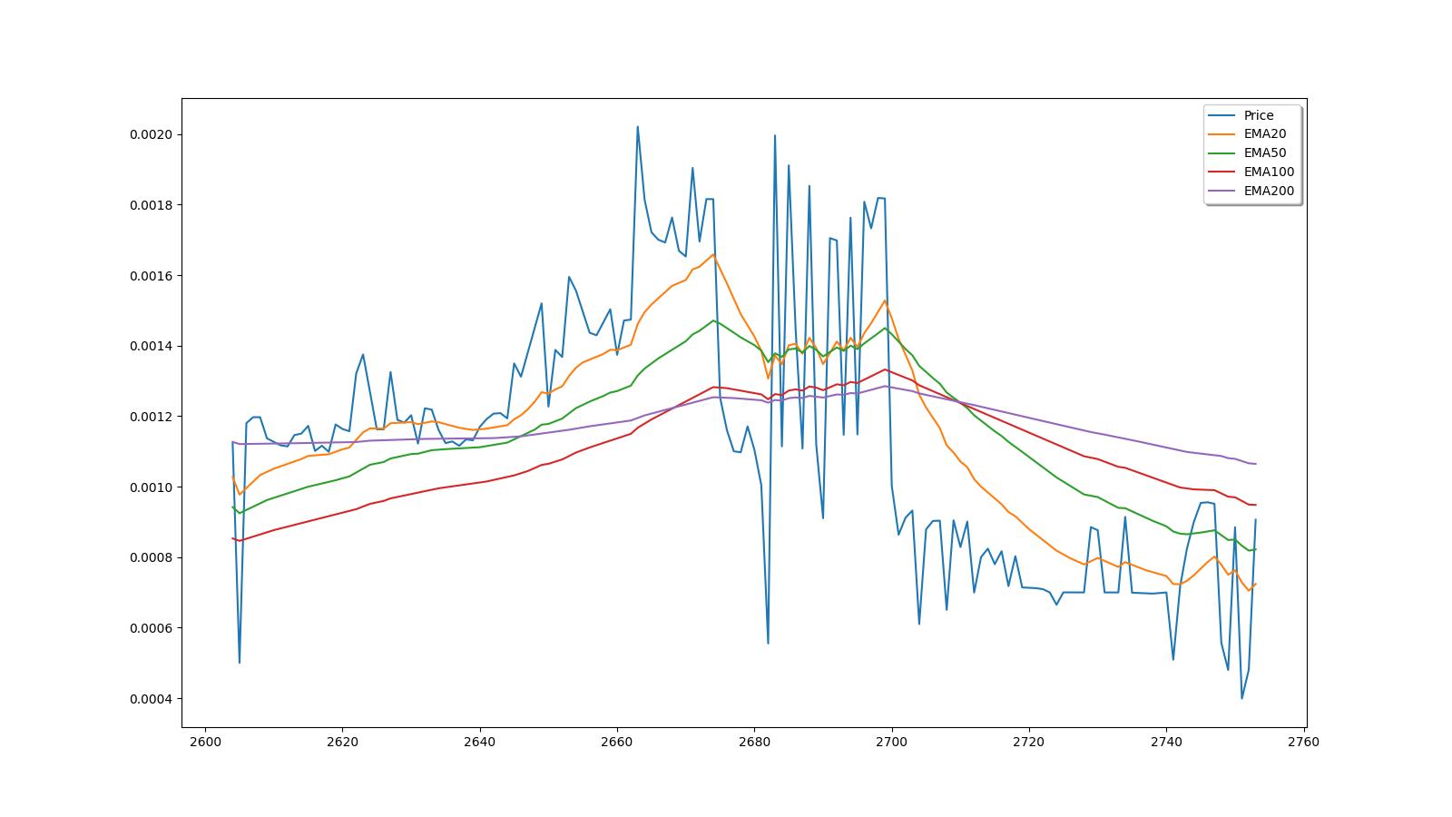GoChain Exponential Moving Averages