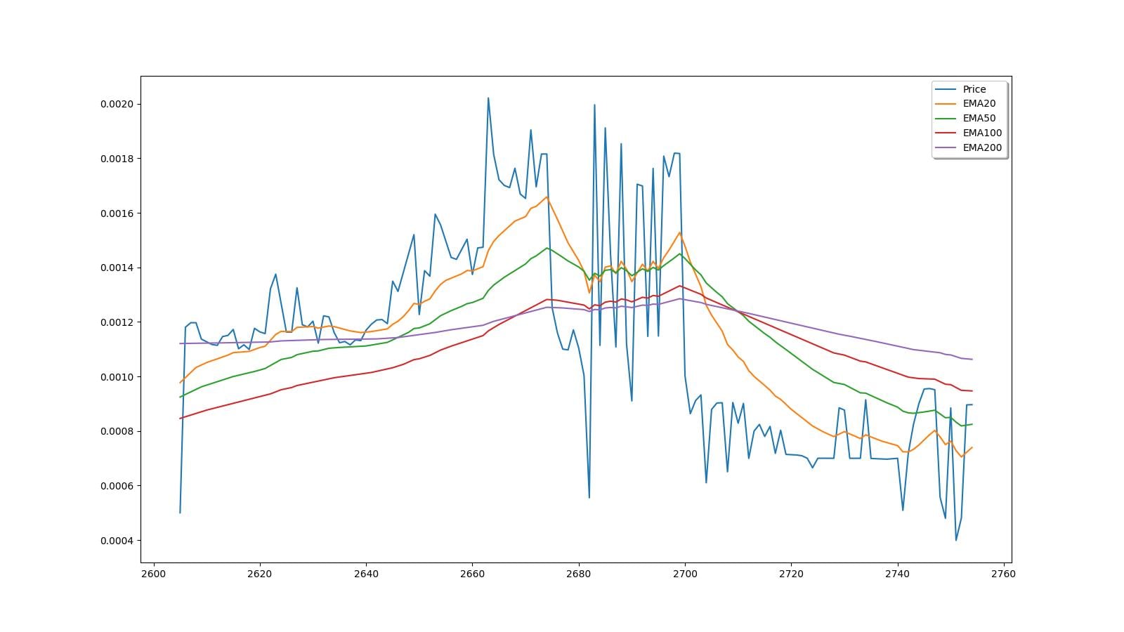 GoChain Exponential Moving Averages