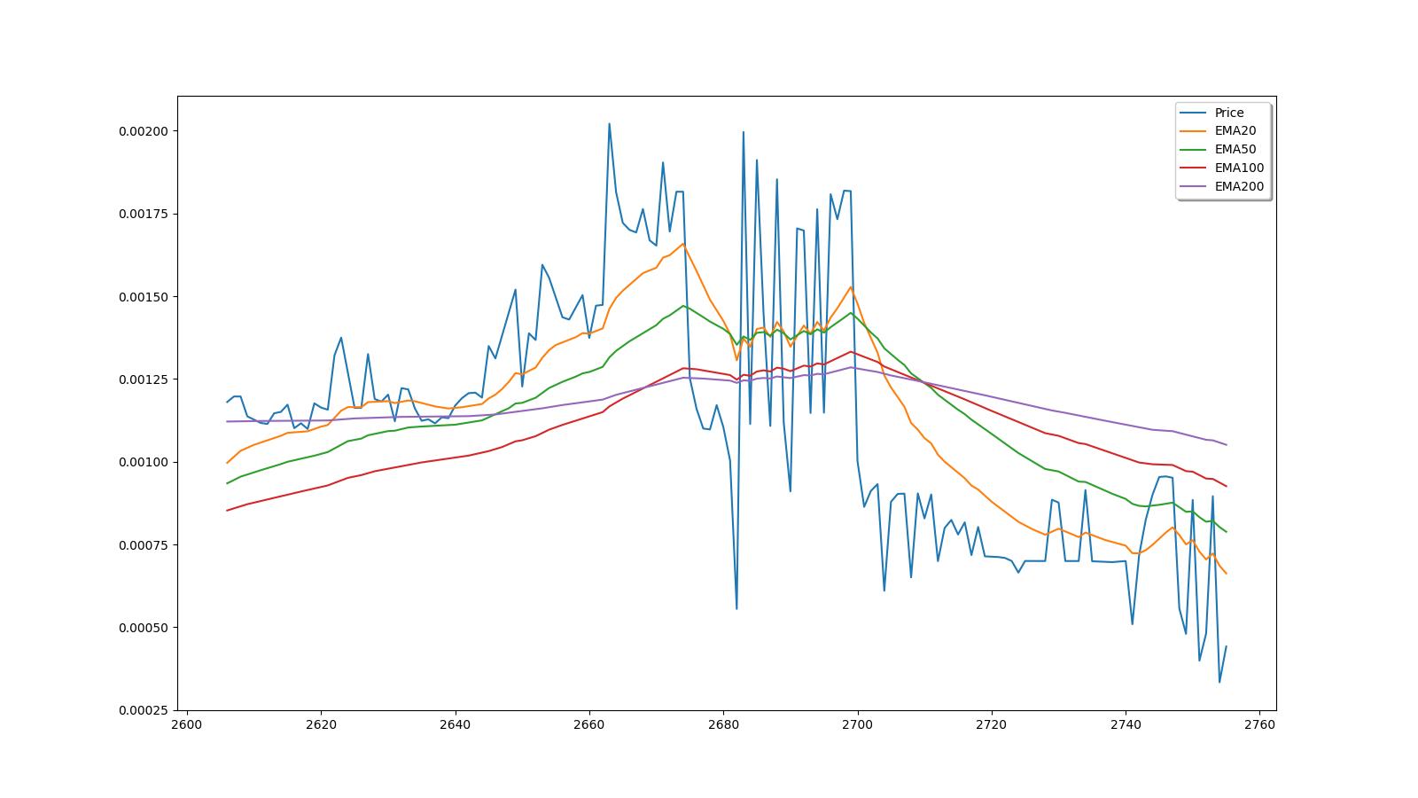 GoChain Exponential Moving Averages
