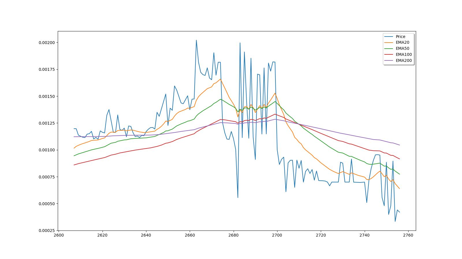 코체인 Exponential Moving Averages